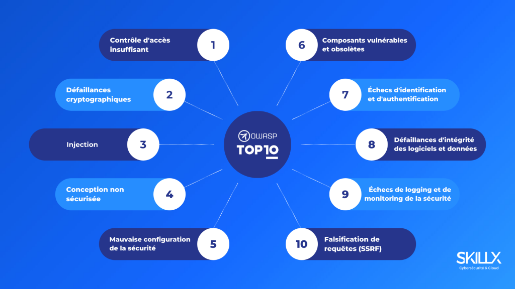 OWASP Top 10 : guide essentiel pour la sécurité des applications web et ...