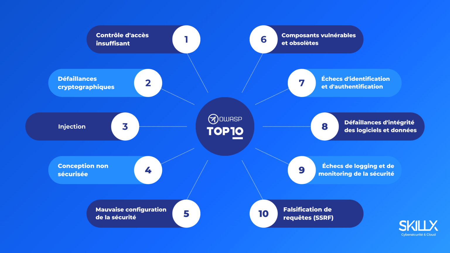OWASP Top 10 : guide essentiel pour la sécurité des applications web et ...